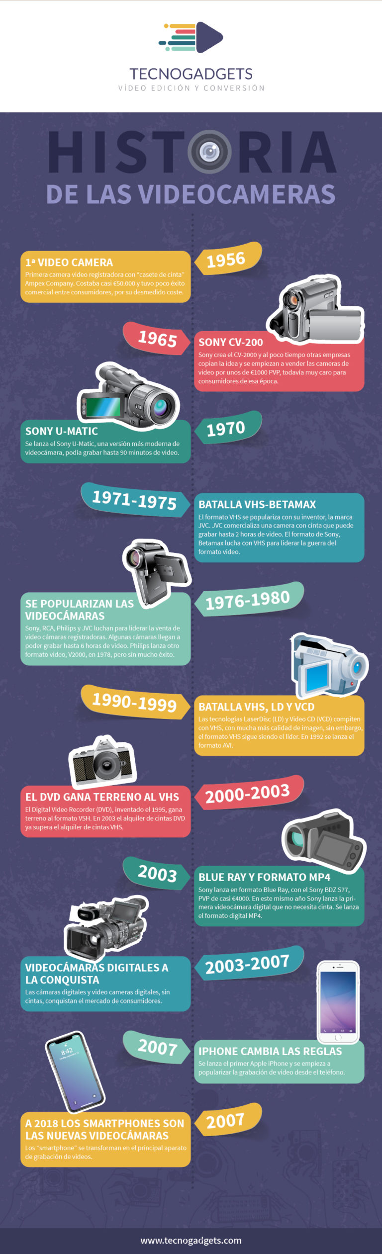 Las videocámaras: como eran antes y como son ahora - Nostalgia 80